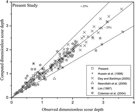 Comparison Between Computed And Observed Dimensionless Scour Depths Download Scientific Diagram