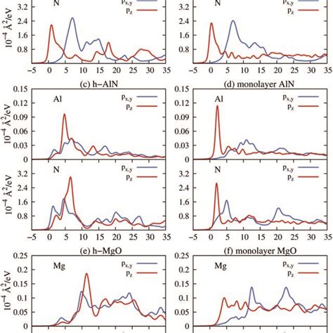 Isosurface Plots Of σ Bond Wannier Functions And Wannier Electron