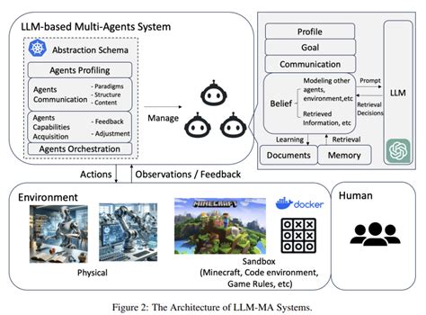 Multi Agent Collaboration Frameworks