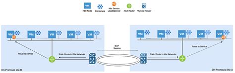 como montar um cluster kubernetes multisite ativo ativo sem usar
