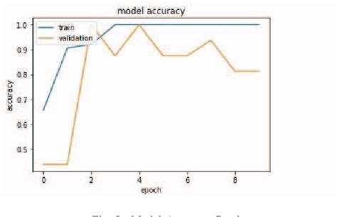 Figure 5 From Deep Learning Based Binary Classification For Alzheimers Disease Detection Using