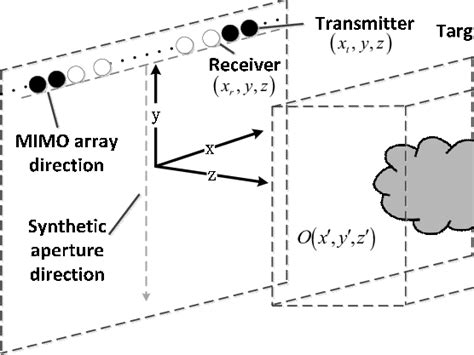 Imaging System Geometry Of The Mimo Sar Configuration Download Scientific Diagram
