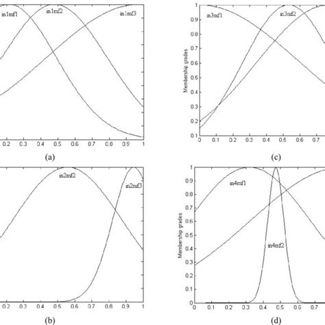Gaussian Membership Functions Obtained By The Taguchi Based Genetic