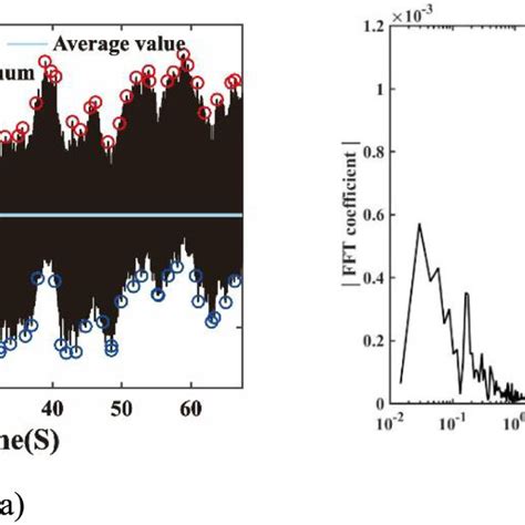 Baseline Signal Measured At The Micropore A Time Domain Spectrum