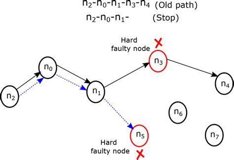 Overview Of Hard Fault Detection Case 4 Download Scientific Diagram