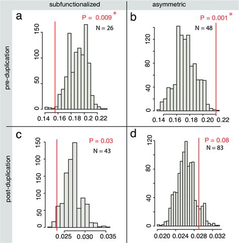 The Rate Of Nonsynonymous Sequence Evolution Dn Before The