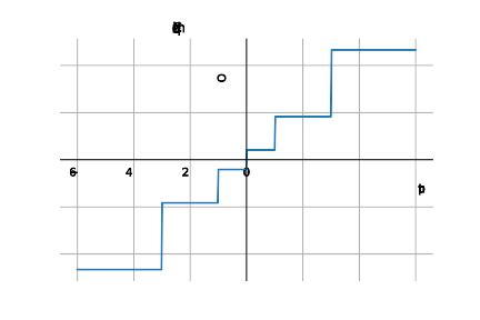 Scalar Digital Quantization
