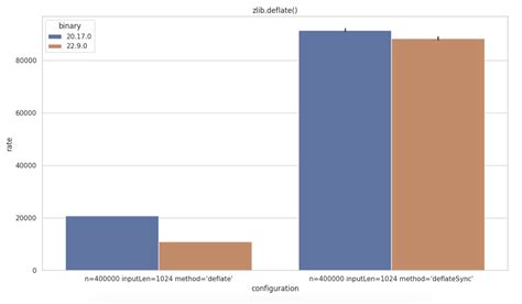 State Of Nodejs Performance 2024
