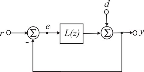 unity feedback discrete time system download scientific diagram