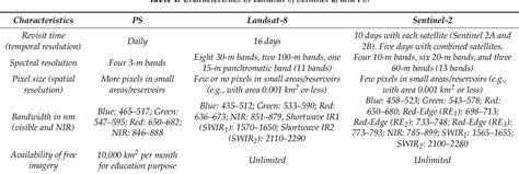 Table 1 From Comparing Planetscope To Landsat 8 And Sentinel 2 For Sensing Water Quality In