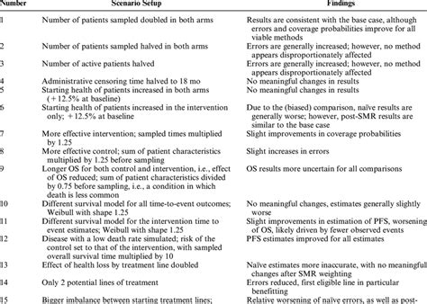 Scenario Analyses And Resulting Findings Download Scientific Diagram