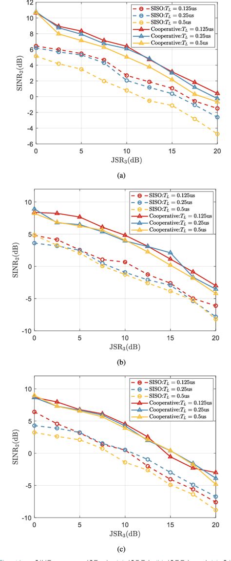 Figure 1 From Cooperative Waveforms Design For Distributed Sites In Multiple Blanket Jamming