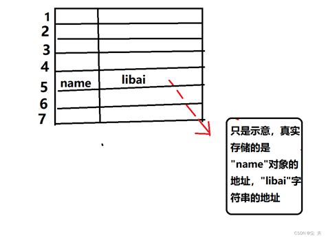 Python字典操作详解：创建、访问与修改 Csdn博客