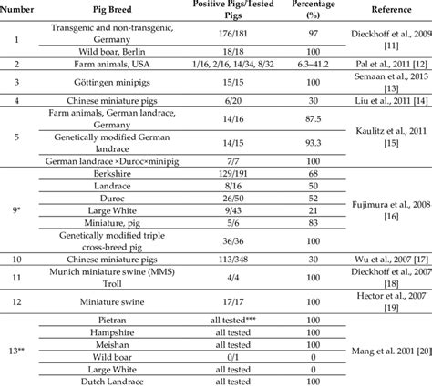 Prevalence Of Porcine Endogenous Retroviruse Perv C In Different Pig