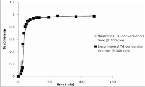 Comparison Of The Experimental TG Conversion And Theoretical Values Download Scientific Diagram