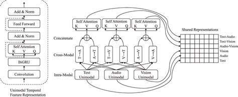 figure 1 from multimodal sentiment recognition with multi task learning