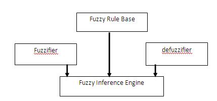 Fuzzy Logic System Download Scientific Diagram