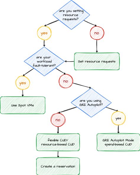 Maximizing GKE Discounts Kubernetes Cost Optimization Strategies Google Cloud Blog