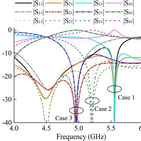 Simulated Sparameter Results And Phase Results For Miniaturized