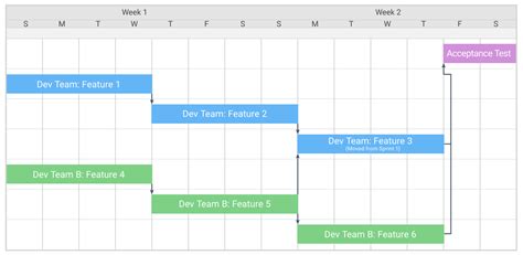Utiliser des diagrammes de Gantt pour la méthode Agile Smartsheet