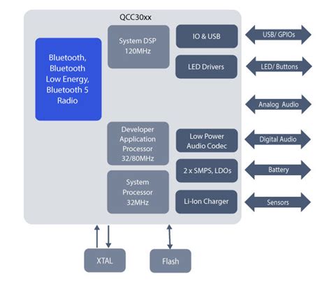 QCC3026 SoC WLCSP Bluetooth Chipset For TrueWireless Earbuds Qualcomm