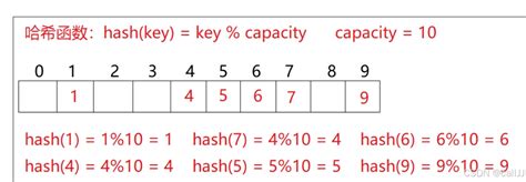 入门java数据结构 Javads 哈希表的初步介绍和代码实现 Csdn博客 入门java数据结构 Javads 哈希表的初步介绍和代码实现 Csdn博客
