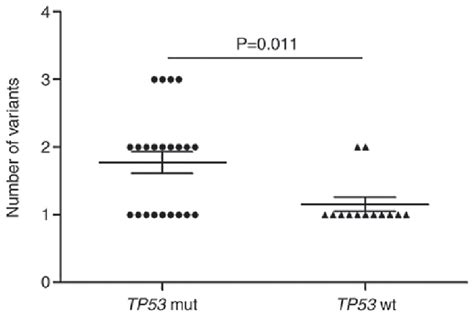 Comparison Of The Number Of Variants Between The Tp53 Mutant Mut And