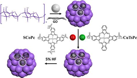 The Illustration Of Synthesis Procedure For Preparing Porous