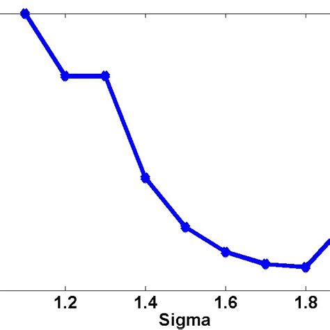 Plot Of KL Divergence Between Degraded Gallery And Probe Images With