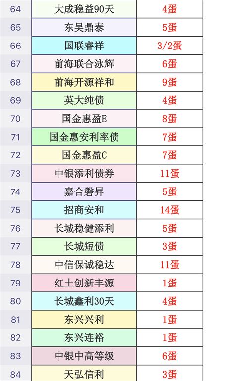 101只热门基金收蛋更新、惊呆了！新诞生好多网红大蛋基金！财富号评论cfhpl股吧东方财富网股吧