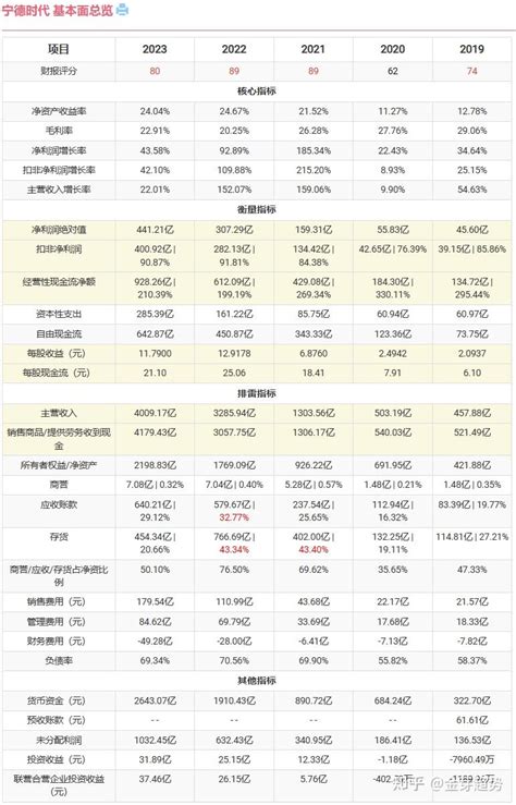 宁德时代财务报表分析 知乎