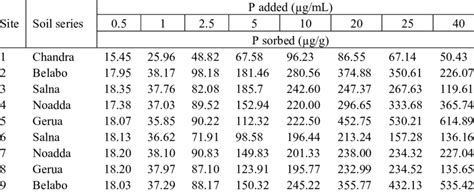 Phosphate Sorption At Different Rates Of P Application Download