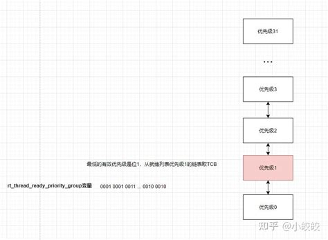 【rt thread】线程调度 知乎