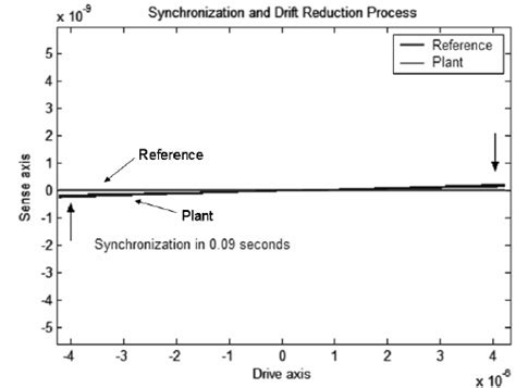 loci of model and plant after synchronization synchronization time is