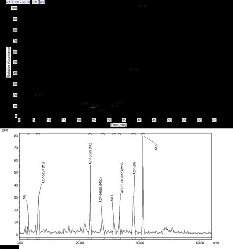Figure S1 Reconstructed Ion Chromatogram And Radiochromatogram From Download Scientific Diagram