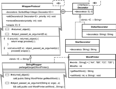 The Decorator Pattern Download Scientific Diagram