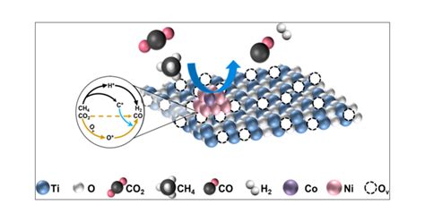 Tio2 Supported Perovskite Induced Bimetallic Nico Nanoparticles For