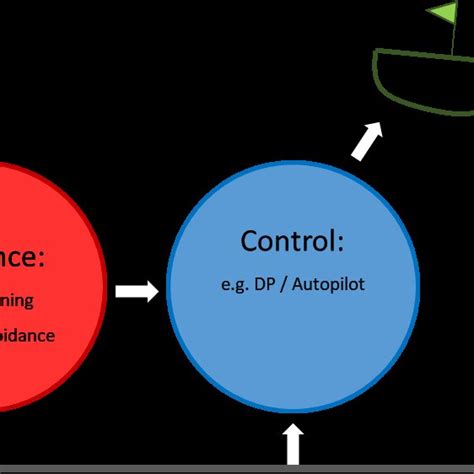 2 Turning Circle Maneuver Characteristics Download Scientific Diagram