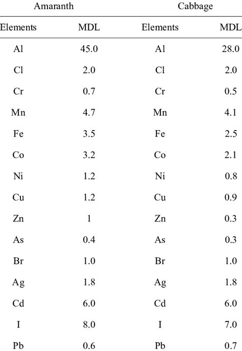 The Minimum Detection Limit Mdl µgg Of The Edxrf System Used In