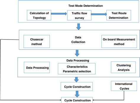 Urban Driving Cycle Construction¹⁹ Download Scientific Diagram