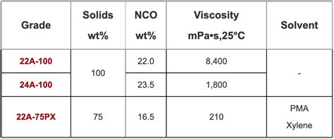Hexamethylene Diisocyanate Hdi Biuret Kowa Chemicals Usa