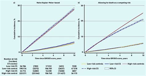 qrisk3 score quantifying and understanding the higher risk of ascvd
