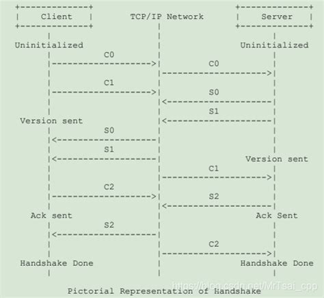 流媒体协议详解：rtsp、rtp、rtcp、sip、sdp、rtmp、webrtc、websocket Csdn博客