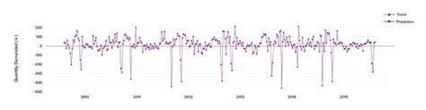Combining Different Methods To Create Advanced Time Series Prediction