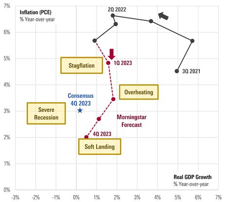 Stronger Economic Momentum Will Induce More Rate Hikes In 2023 Morningstar