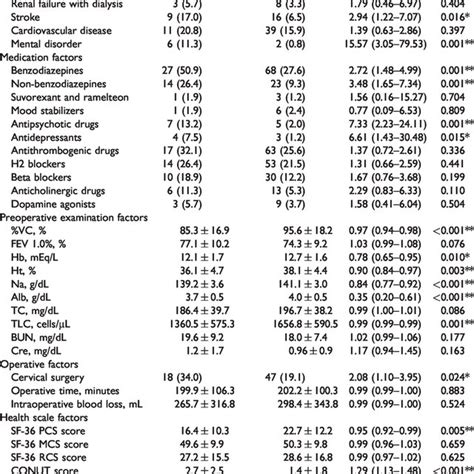Univariate Analysis Of Postoperative Delirium Between Delirium And