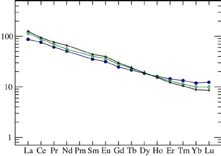 Representative Whole Rock Rare Earth Element Concentrations Normalized