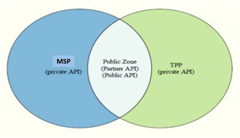 Types Of APIs In Open Collaboration Framework Private API Internal Download Scientific Diagram