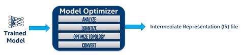 Get Started With Intel® Deep Learning Boost And The Intel®