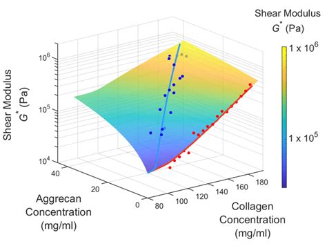 Shear Modulus Dependence On Collagen And Aggrecan Concentrations